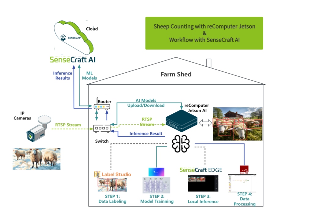 Upgrate your camera by AI: Accurately count the sheep flock, improve ...