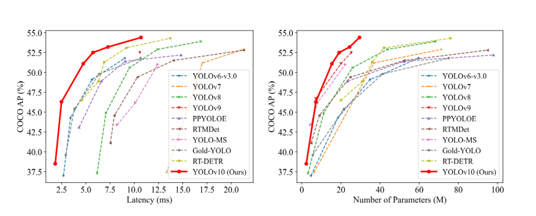 Deploy Yolov10 On Nvidia Jetson Orin With A One Line Command Real Time End To End Object