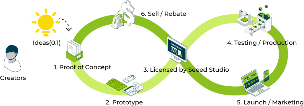 Co-Create Gadget - Latest News from Seeed Studio