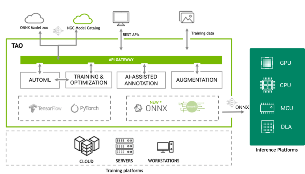 NVIDIA TAO Now Running on MCU – Grove Vision AI V2 - Latest News from ...