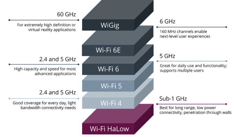 Two New Wi-Fi HaLow Modules: Making Long-Range, Low-Power Wi-Fi ...