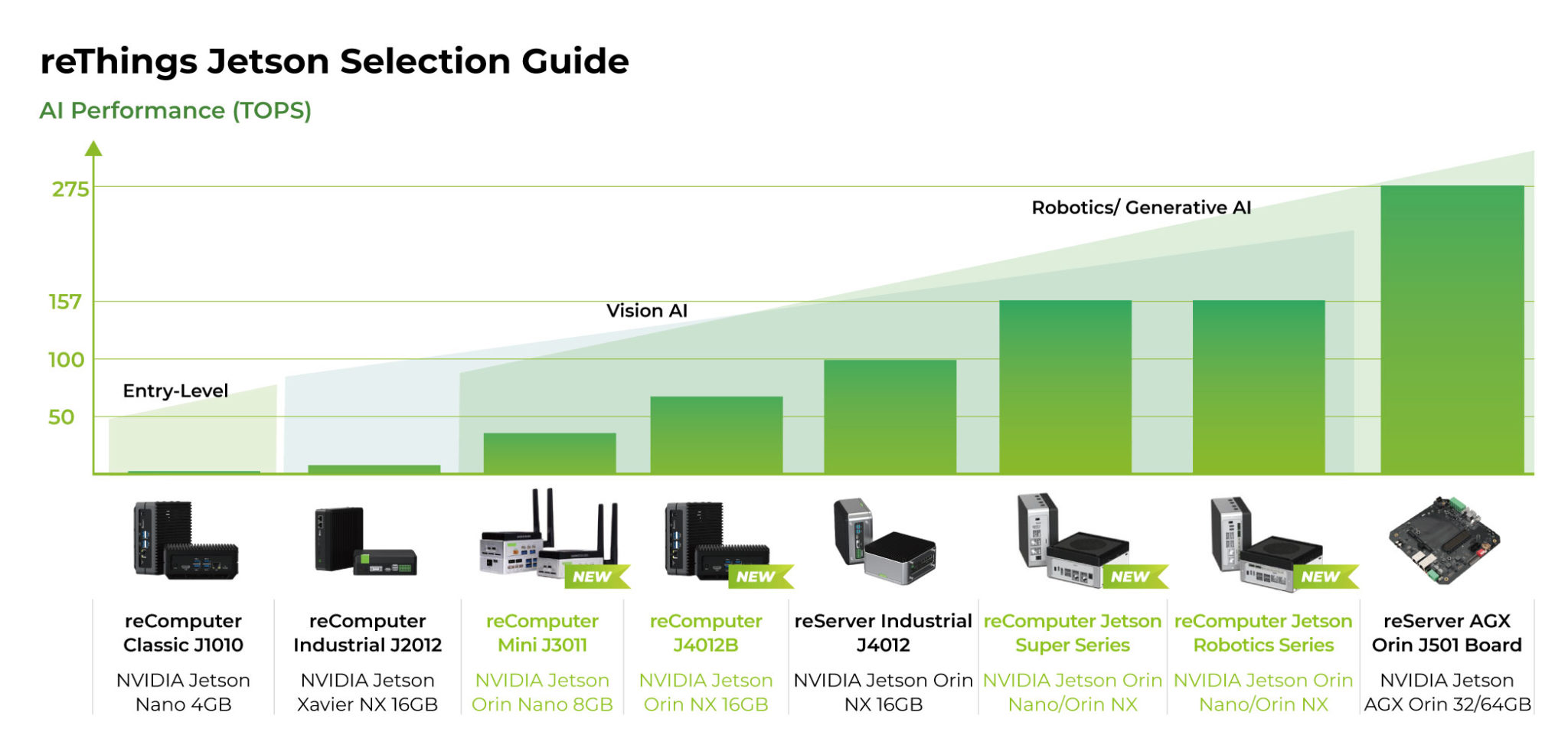 NVIDIA® Jetson Comparison: Nano, TX2 NX, Xavier NX, AGX, Orin - Latest ...