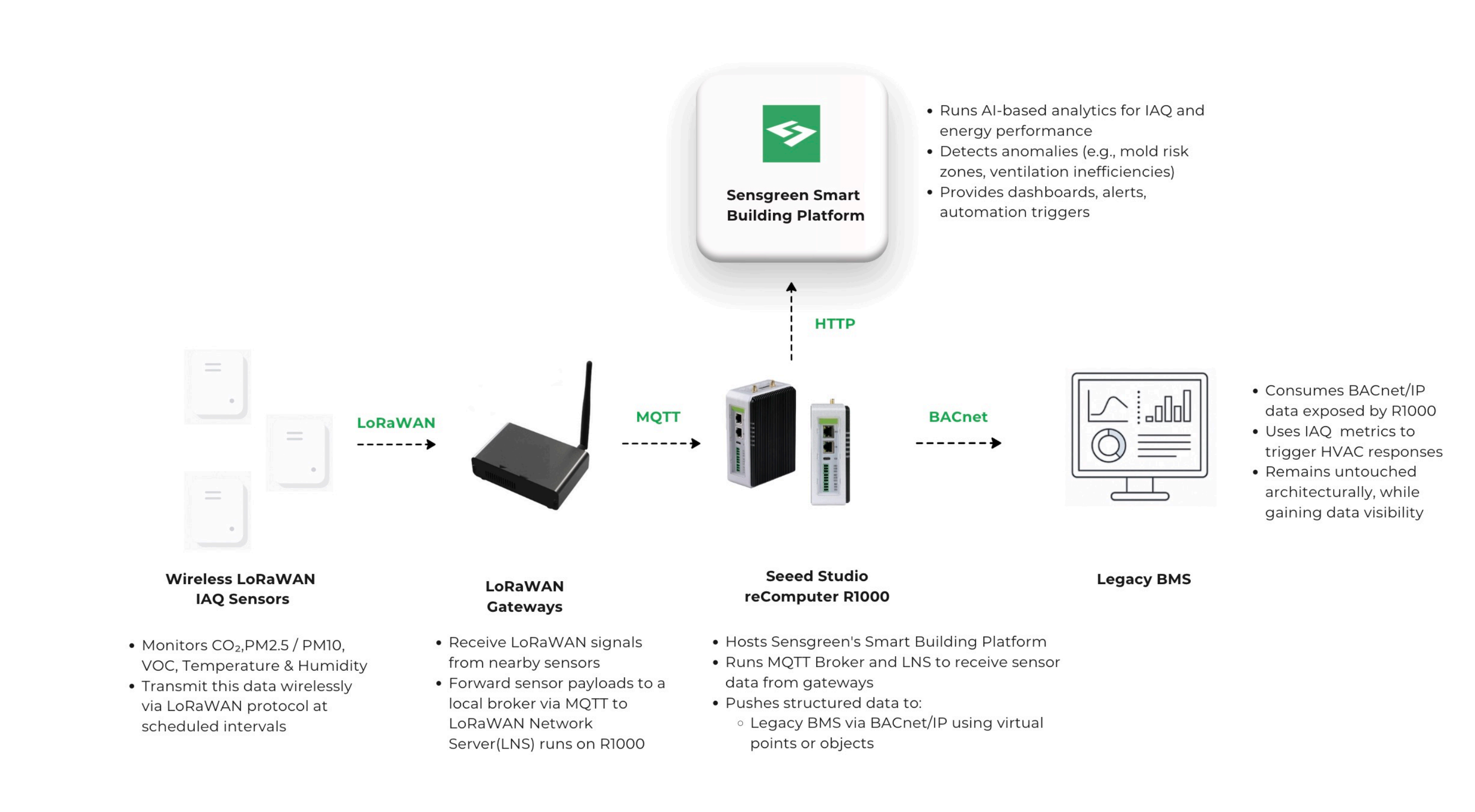 Smart Mall, Smarter Buildings: How Sensgreen and Seeed Enabled Edge ...