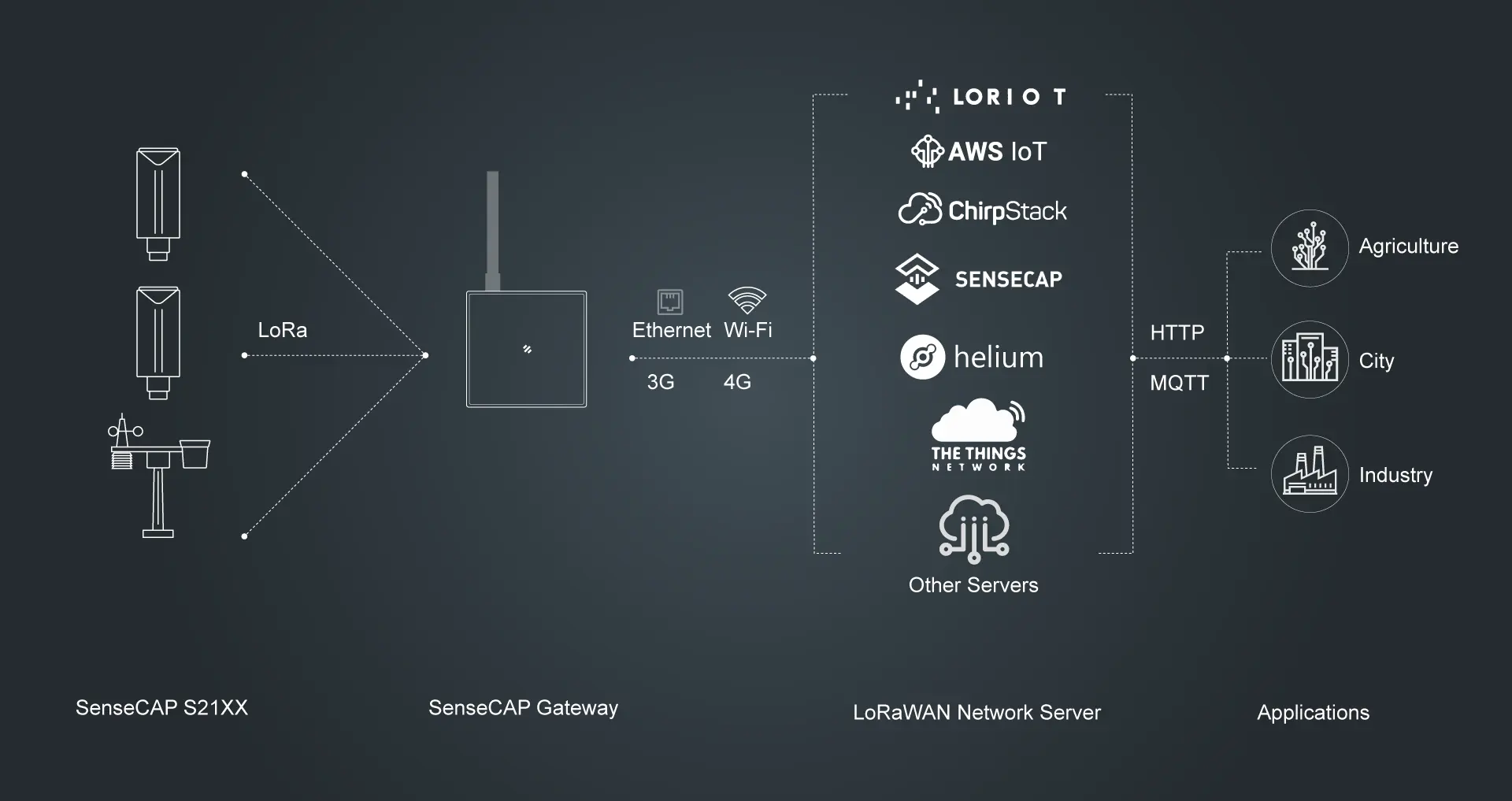 What Is LoRaWAN?A Simple Guide for Starters - Latest News from Seeed Studio