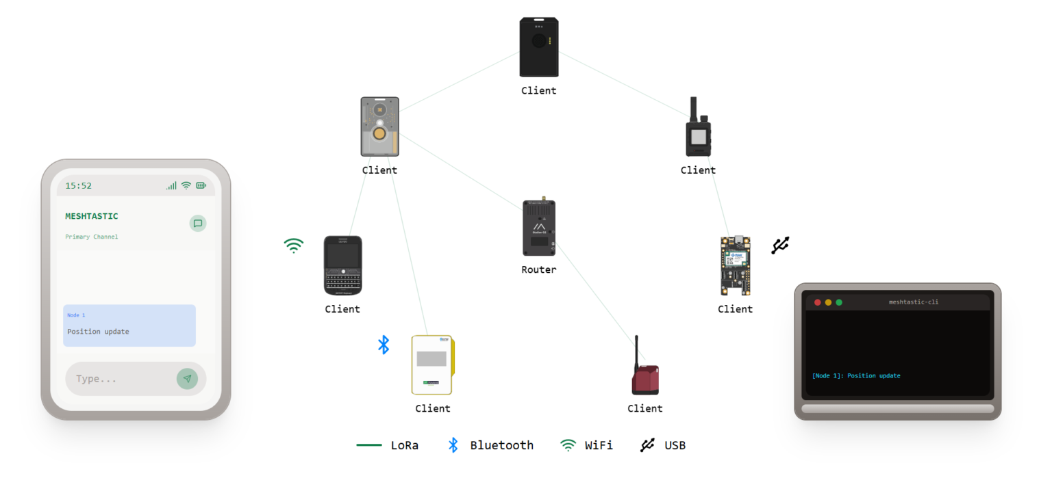 The Complete Guide to Meshtastic Nodes Basics & Deployment