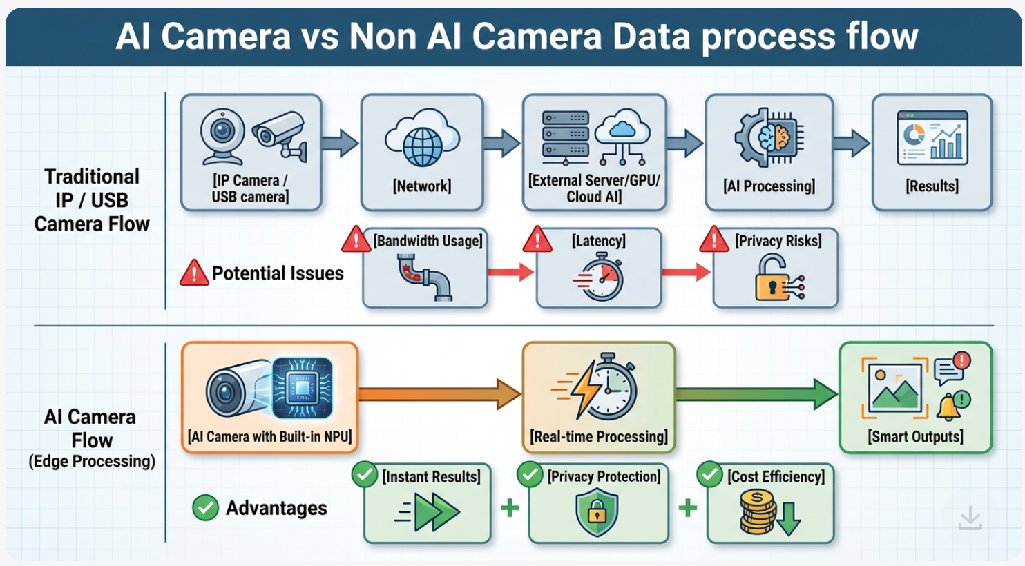 What Is An AI Camera: How does it work? Where To Use It?