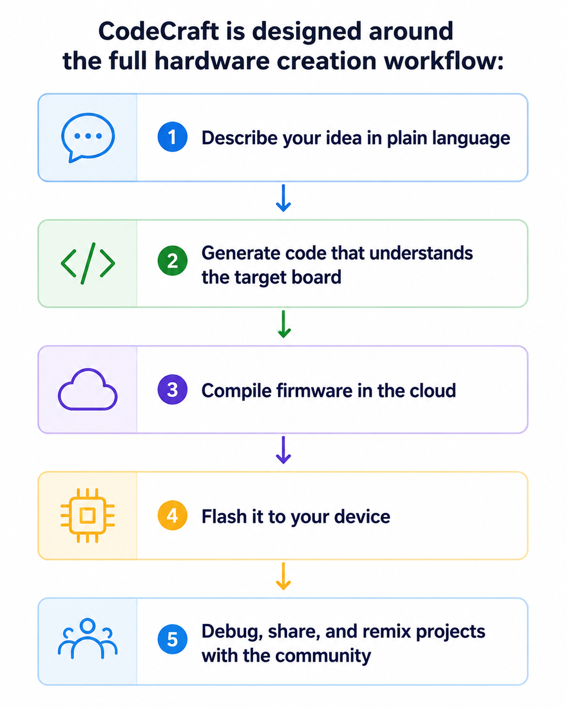 CodeCraft Is Here: Turn words into working hardware in minutes - Latest ...